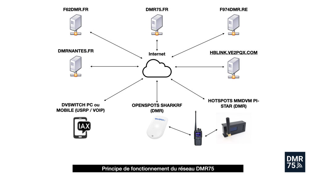 Principe de fonctionnement du réseau DMR75 – DMR75